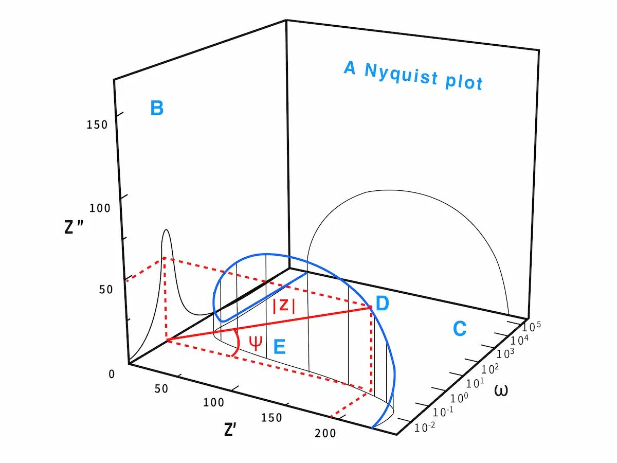 2-2. Introduction of AC Impedance basics (II)-Zensor R&D